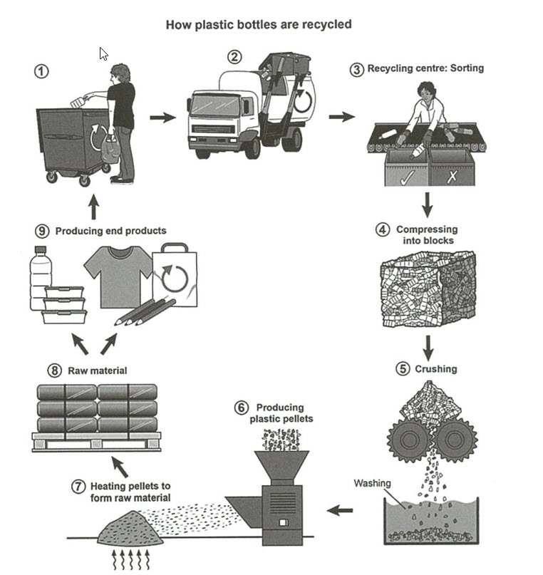 How To Write IELTS Writing Task 1 Process